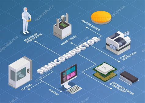 Producción de semiconductores Diagrama de flujo isométrico 2023