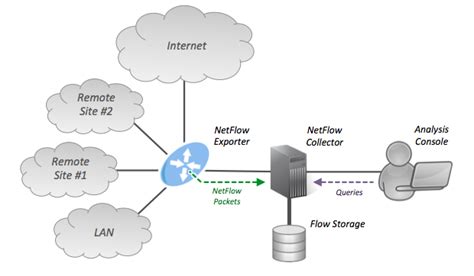 آشنایی با اجزای Flexible NetFlow قسمت اول