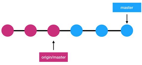 Git Push Export Commits To Remote Repository Git Dyclassroom