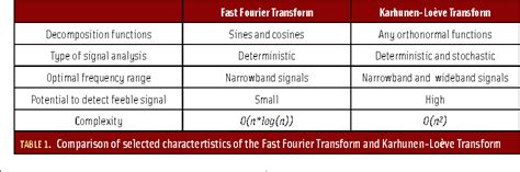 Table 1 From Finding The Interference Karhunen Loève Transform As An Instrument To Detect Weak