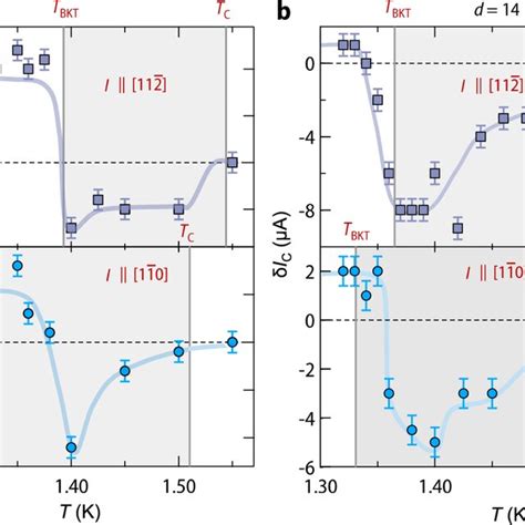 Critical Field Weak Antilocalization And The Extent Of Disorder A Download Scientific Diagram