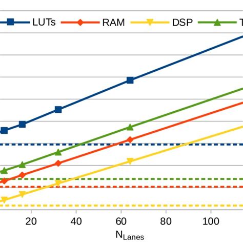 Resource Utilization On The Xcku040 For The Scalar Processor Dashed