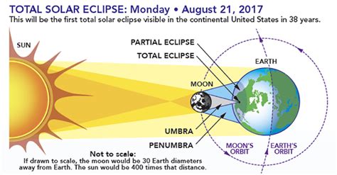 Schematic Of The Total Solar Eclipse On The Planetary Society