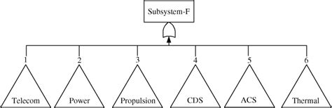Fault Tree Model Of Subsystem F Download Scientific Diagram