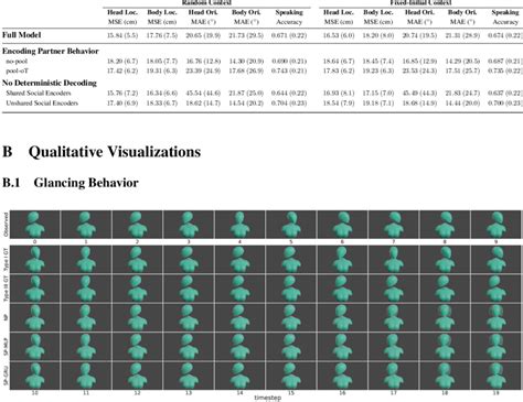 mean std errors in predicted means for the ablation experiments with