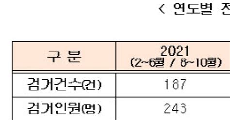 올해 전세사기 피해 5105억원 회수는 22에 불과 2023국감