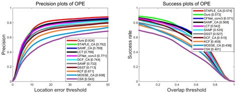 Correlation Tracking Via Self Adaptive Fusion Of Multiple Features