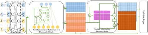 Disentangled Graph Recurrent Network Architecture Download Scientific