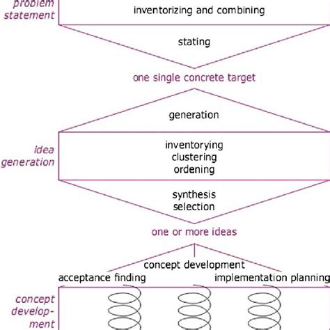 The Creative Problem Solving Cps Model Tassoul 2009 Download