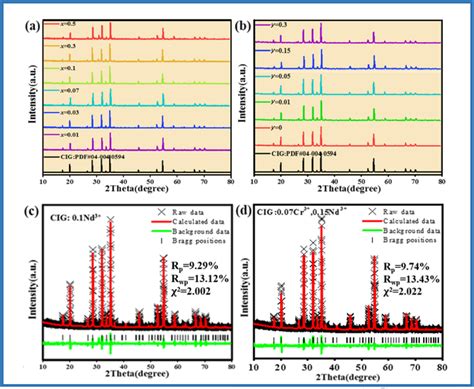 a xrd diffraction patterns of cig xnd 3 x ¼ 0 01 0 03 0 07 0 1
