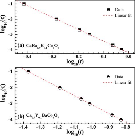 color online plots of log 10 τ vs log 10 t where t t f − t g