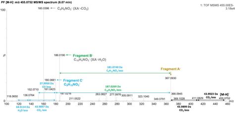 Ms Ms Spectrum Of Compound 1 Obtained In Esi Download Scientific Diagram