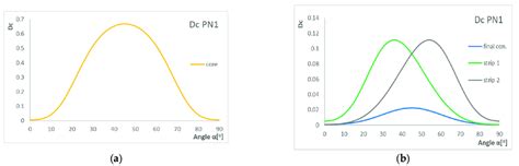 influence of layer angle α in laminate with pn1 stacking sequence on dc