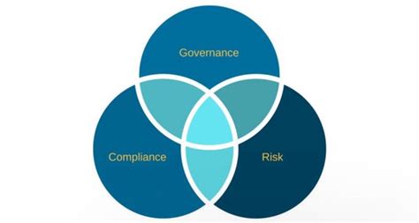 Understanding The Grc Domain 🔹 An Overview Of Grc And An Understanding Of What Governance Risk