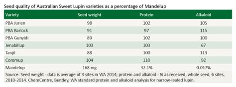 Pulse Australia Lupin Variety Choices For Wa