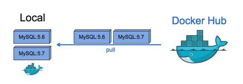 開発環境で使うdocker入門 ｜ Developersio