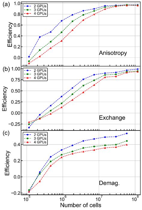 Figure S1 Speedup Efficiencies For Different Interactions Including