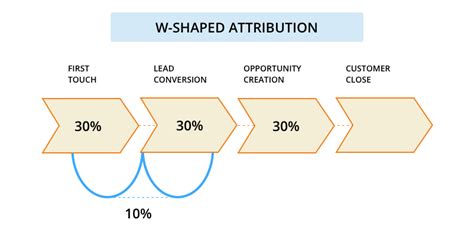 W Shaped Attribution