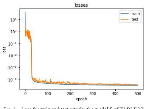 Figure 4 From Using Neural Networks For Rssi Location Estimation In
