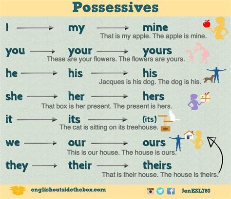 Possessives English Language Teaching Learn English Words English
