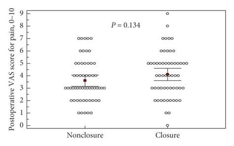 Postoperative Vas Scores For Pain Vas Scores For Pain At Postoperative