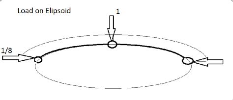 Cross Section Of The Ellipsoid Universe With A Uniform Load On The
