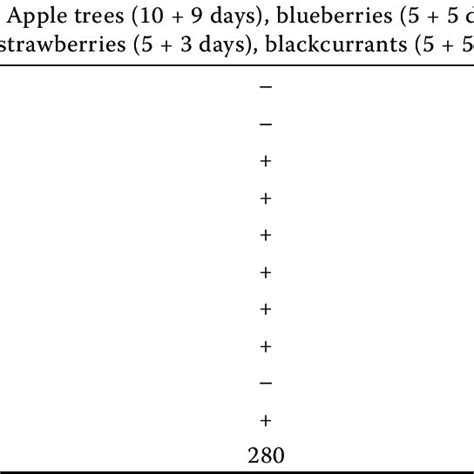 Schedule Of Monitoring Of Activity Of Pollinators On Sampling Sites
