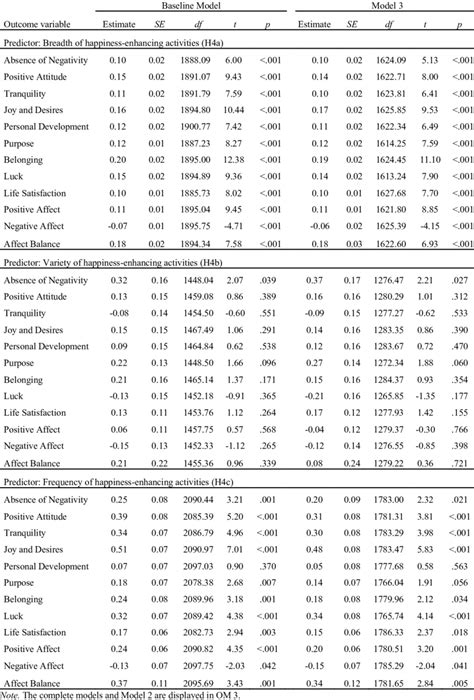 Happiness Enhancing Activities Predicting Daily Well Being Without