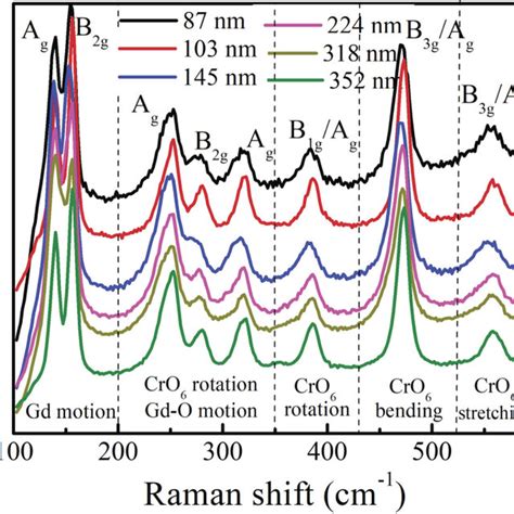 Room Temperature Raman Spectra Of The Six Gdcro3 Samples With Different
