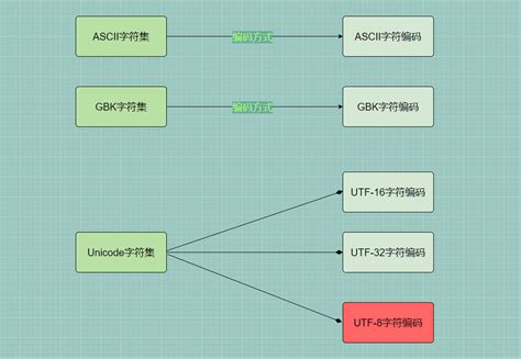 【精炼易懂】字符集、编码、乱码问题、ascii、gbk、unicode、utf 8详解实例说明 阿里云开发者社区