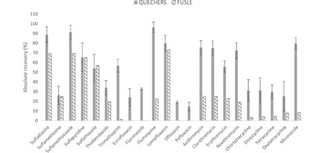 Absolute Recoveries For Each Target Analyte N 4 After Performing