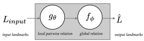 Relational Reasoning Network Rrn For Anatomical Landmarking Deepai
