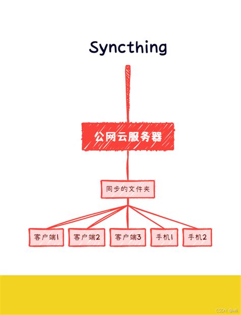 一步到位搞定Syncthing--Syncthing完整教程_syncthing中文教程-CSDN博客