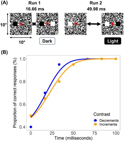 Temporal Order Judgment Task A Schematic Illustrating The Stimulus