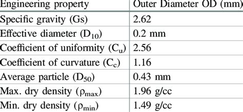Details Of Index And Engineering Properties Of Soil Sample Download Scientific Diagram