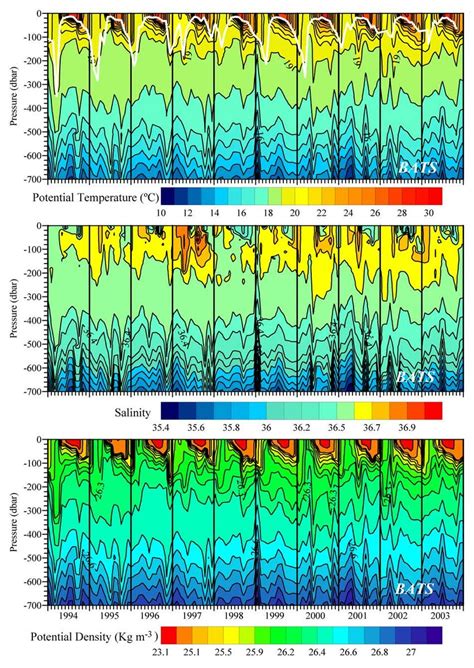 Time Series Of Potential Temperature Salinity And Potential Density Download Scientific
