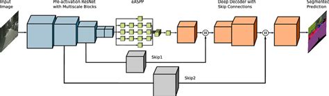 Overview Of Our Proposed Adapnet Architecture Given An Input Image