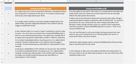 Componentdidmount Vs Componnetwillmount — React By Hima Chitalia