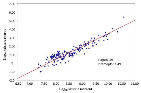 Log Seismic Energy Vs Log Seismic Moment Download Scientific Diagram