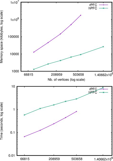 Average Number Of Vertices Edges And Faces In Each Batch Of Simplified