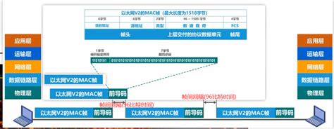 数据链路层（2）封装成帧 csdn博客