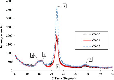 X Ray Diffraction Curves Of Fibre Mats Without And With Cnc Treatments Download Scientific