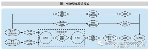 转整车网络货运平台三大商业模式对比 来源网络货运平台指南IDtel13826455656作者周熙霖 魏炜网页链接以下为摘抄对原文
