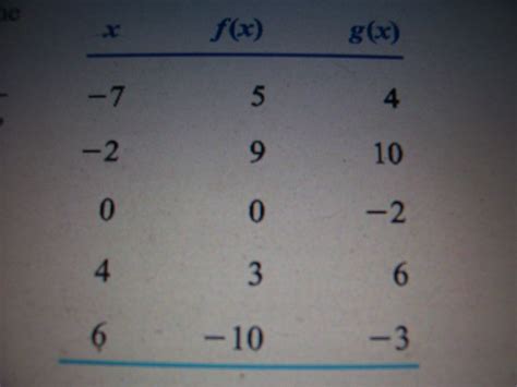 Solved Functions F And G Are Defined By The Table Below