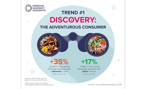 Innova Market Insights Names Top 10 Food And Beverage Trends For 2019