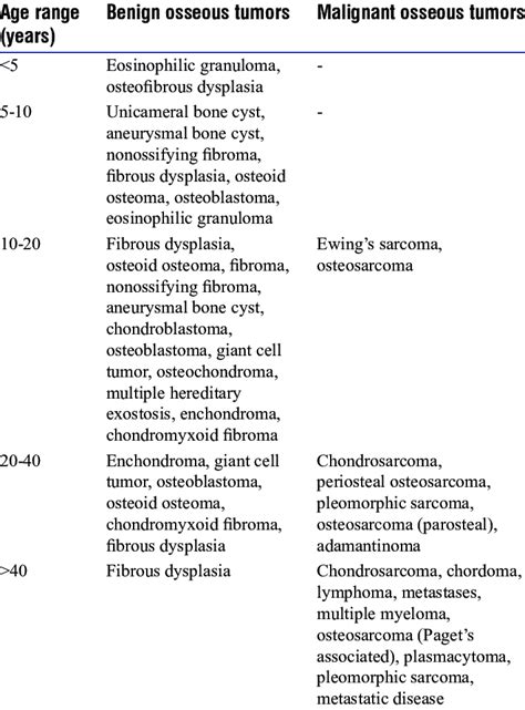 Relationship Of Patients Age And Common Bone Tumors 810 Download