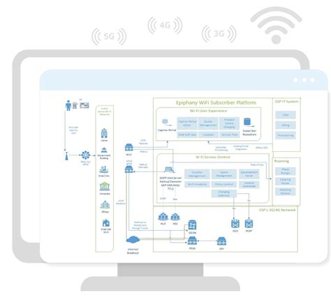 WiFi Service Management Platform Olatech Solutions