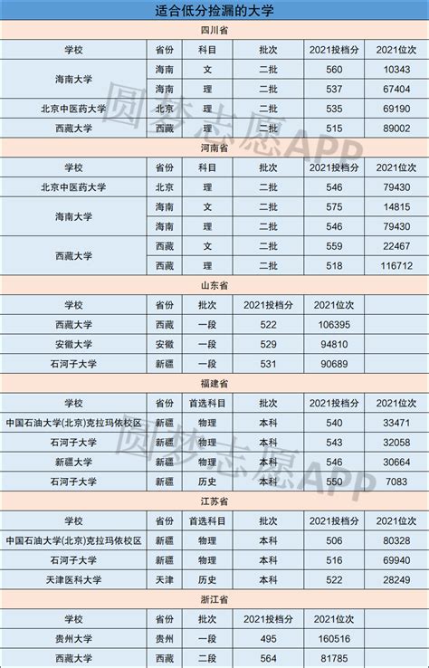 适合捡漏的211大学：低分、最好考、最差的十所211 高考100
