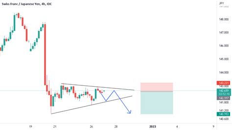 Sell Opp For FX IDC CHFJPY By Alireza KF TradingView