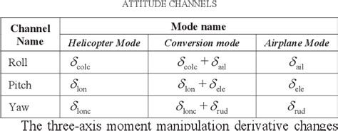 Table I From Design Of Full Mode Flight Control System For Tiltrotor Aircraft Based On Model
